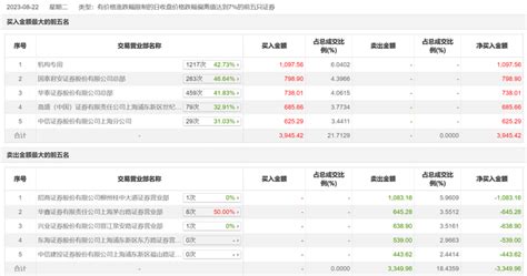 龙虎榜 大业股份今日跌852，知名游资炒股养家卖出64528万元界面新闻 · 快讯