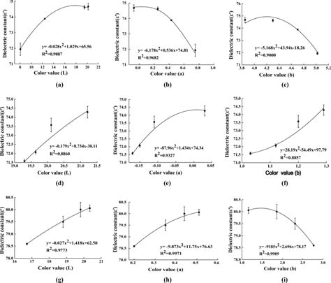 Dielectric Constant A And Dielectric Loss Factor B For Calculated