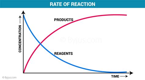 Reaction Rate