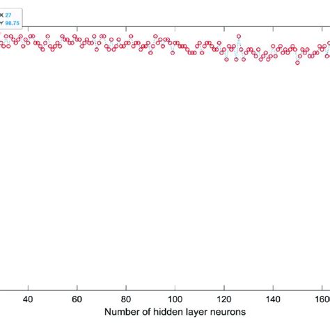 Predictive Accuracy Of Different Hidden Layer Neurons Download