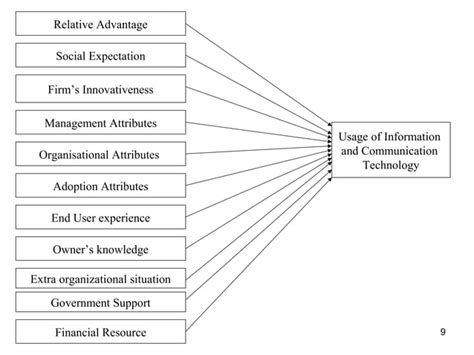 Interpretive Structural Modeling