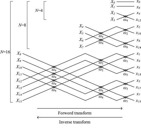 Figure 1 From A Low Complexity Papr Reduction Method Based On Fwft And