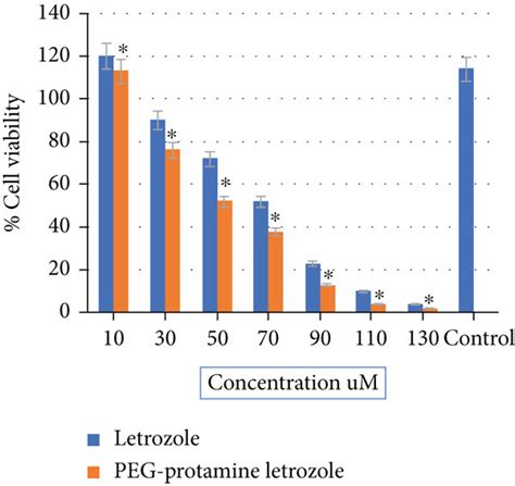 In Vitro Cytotoxicity Assay Of Letrozole And Peg Protamine Letrozole Download Scientific