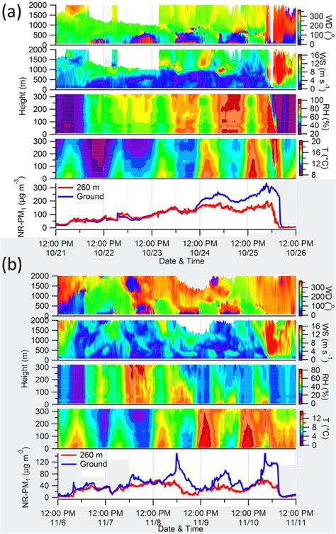 Evolution Of Vertical Profiles Of Meteorological Variables Wd Ws Rh