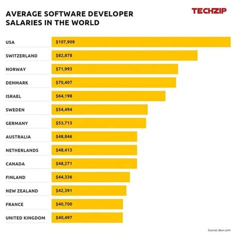 Web Developer Salary Artofit