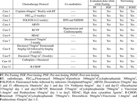 Additional Data From Patients Including Chemotherapy Protocol