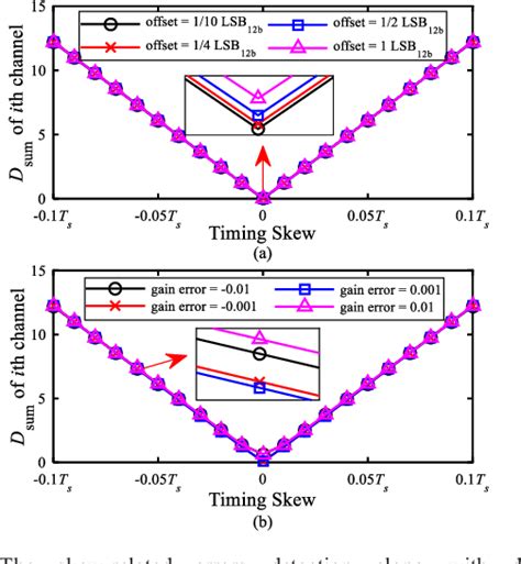 Figure 7 From An Efficient Background Timing Skew Calibration Technique