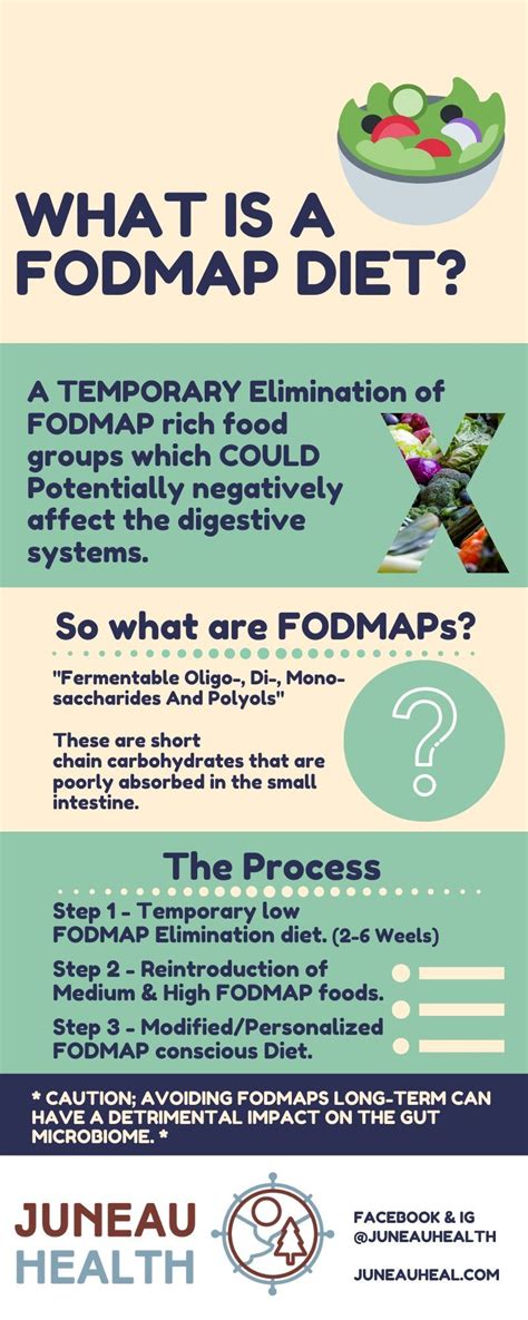 What Is A Fodmap Diet Fodmap Fodmap Diet Low Fodmap Diet