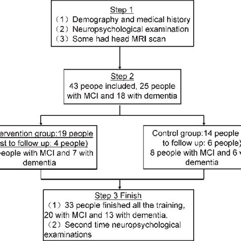 Algorithm For The Human Computer Interaction Based Cognitive Training Download Scientific Diagram