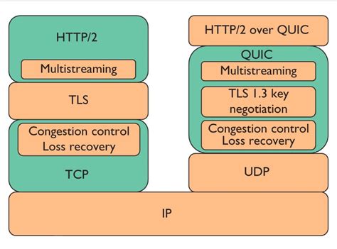 Quic 網路傳輸層協議 逍遙文工作室