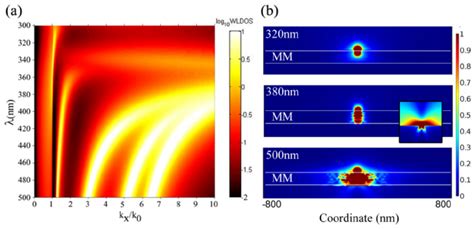 A Wavelength Resolved Local Photonic Density Of States Wldos The Download Scientific