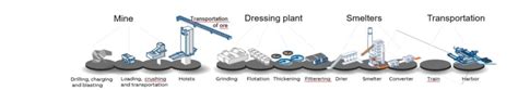 The Mining Process Picture By ABB Download Scientific Diagram