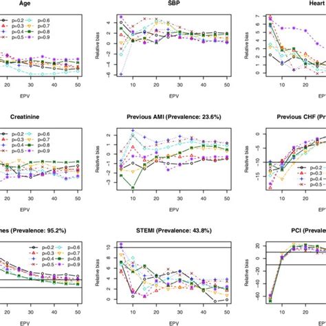effect of the number of epv on relative bias epv events per variable