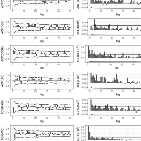 Sample Autocorrelation Function Of Returns With Their Corresponding