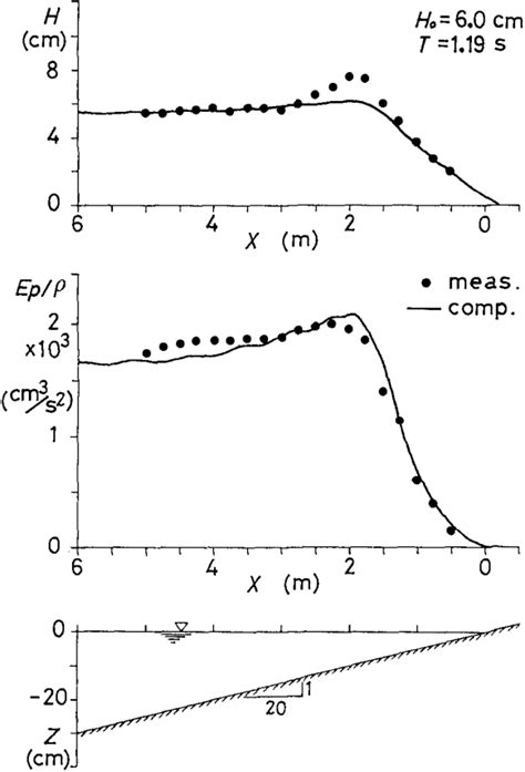 Figure 1 From A Numerical Model Of Wave Deformation In Surf Zone