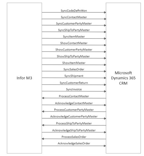 M3 Integration With Microsoft Dynamics Infor Marketplace