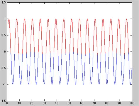 Matlab Double Color Plot Stack Overflow