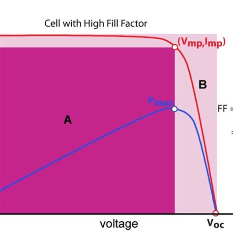 Solar Cell I V Curve With Power Plot 9 Download Scientific Diagram