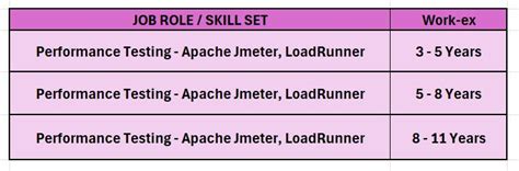Hiring Performancetesting Jmeter Loadrunner Infosys Immediatejoiners… Bharathan
