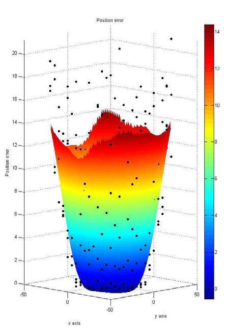 Calculated Points Shown Position Error And Generated Surfaces For