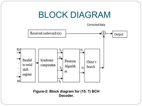 Bch Codes