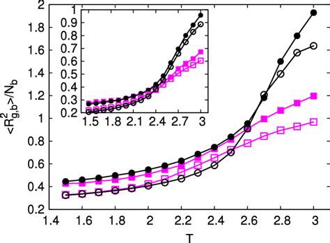 Mean Square Gyration Radius Of The Bottle Brush Backbone Normalized By Download Scientific