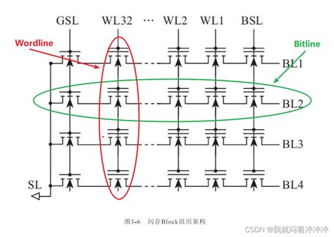 第三章 ssd存储介质：闪存 3 1 ssd 介质 csdn博客