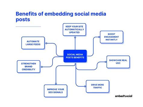 How To Embed Social Media Feed On Your Website All Platforms