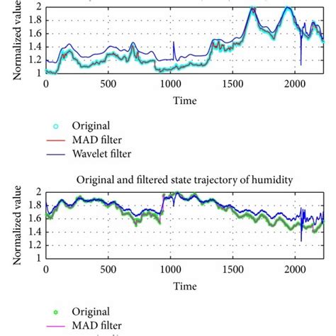State Trajectories Refer To The 1st Variable And 2nd Variable Download Scientific Diagram
