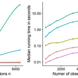 This Figure Shows The Median Running Time In Seconds For An Application