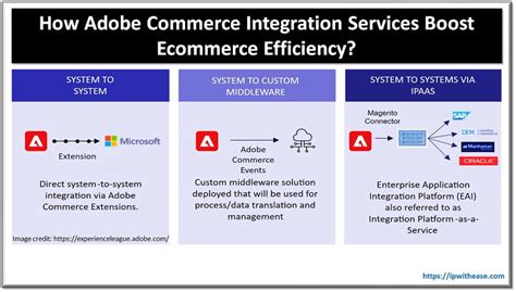 Seamless Integration How Adobe Commerce Integration Services Boost Ecommerce Efficiency Ip