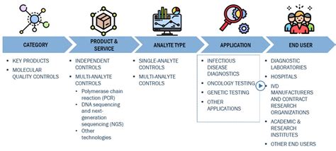 Molecular Quality Controls Market Growth Drivers And Opportunities