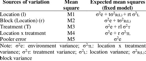 F Ratios Used To Test Effects For Randomized Complete Blocks