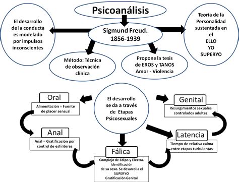TeorÍa De La EducaciÓn TeorÍa Psicoanalista De Sigmund Freud