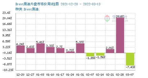 生意社：油价正向开局 成品油零售价或遇“六连涨”汽柴油原油方面