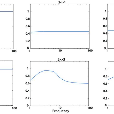 causal connectivities between 3 node network obtained in frequency