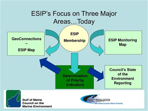Ppt Ecosystem Indicator Partnership Where Are We Going And How Can We Get There Powerpoint