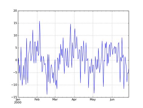 Investment Idiocy Using Random Data