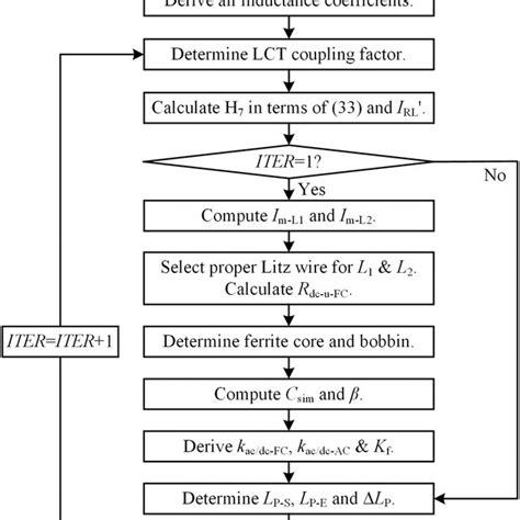flow chart of the proposed efficiency‐based optimisation method