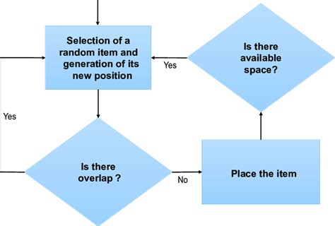 Flow Diagram Of The Greedy Sequential Algorithm To Fill The Area Of The