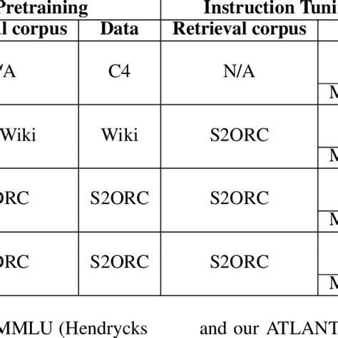 Summary Of Different Pretraining Instruction Tuning And Benchmark