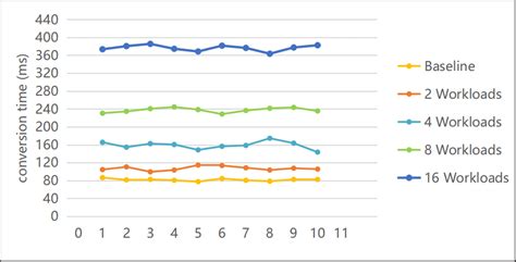 Conversion Times Of Tosca To Oam Specification Download Scientific Diagram