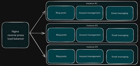 Microservices Vs Monoliths Selective Scaling By William Coucheron