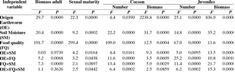 F Values And Significance Levels Anova Of The Interaction Of Three Download Scientific
