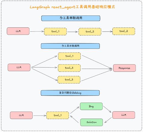 Langgraph快速入门与agent开发实战 Langgraph Oceanbase Csdn博客