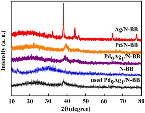 The Xrd Patterns Of Different Catalysts Download Scientific Diagram
