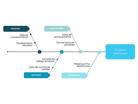 Diagrama De Ishikawa ¿qué Es Metodología Y Cómo Crearlo