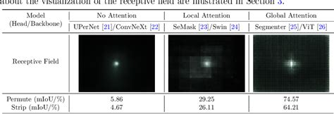 Table 1 From Towards Robust Semantic Segmentation Against Patch Based