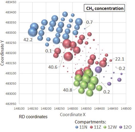 Spatial Distribution Of Ch 4 Concentration Vol In The Extraction