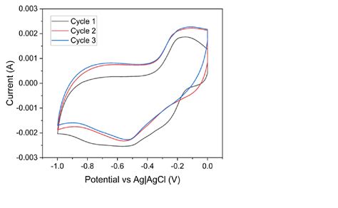 Physical Chemistry Cyclic Voltammetry Graph Of Graphite Electrode In